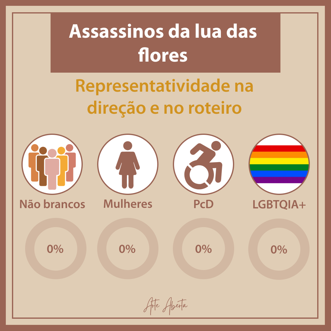Assassinos da lua das flores | Teste Arte Aberta no Oscar 2024